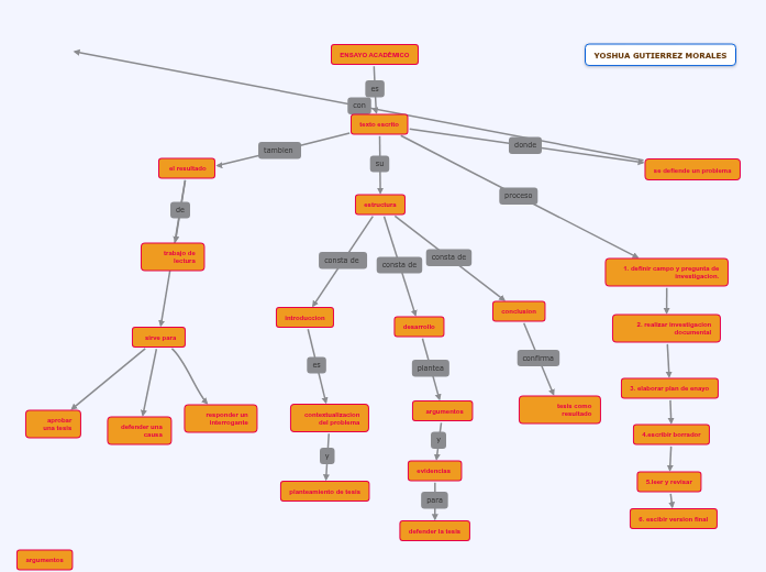 ENSAYO ACADÈMICO - Mind Map